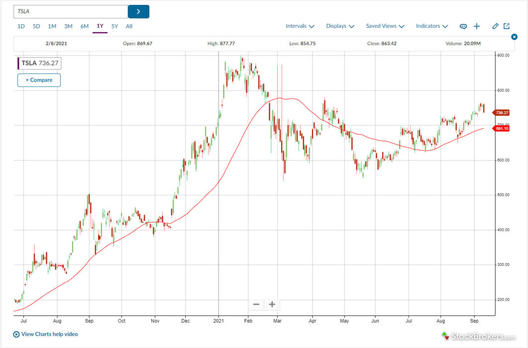 Ally Invest Review: Key Findings for 2022 | StockBrokers.com