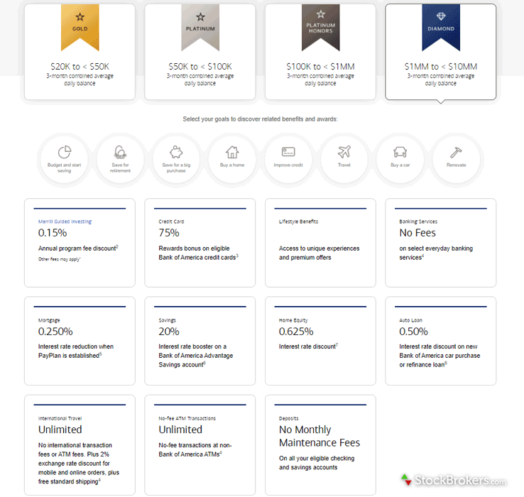 Merrill Edge Review: 3 Key Findings for 2022 | StockBrokers.com